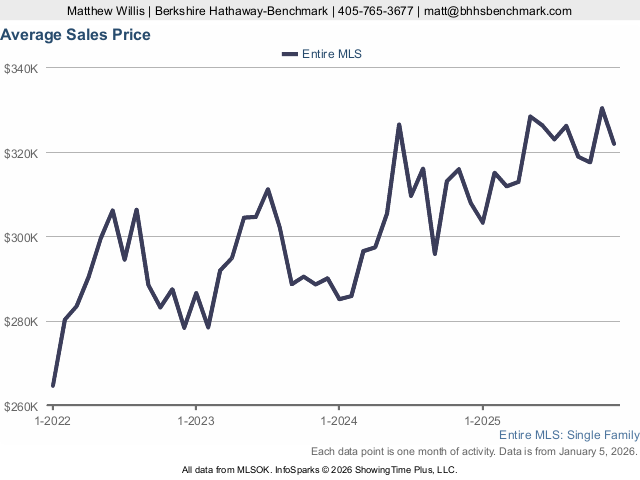 Average Sales Price for Entire MLS and more