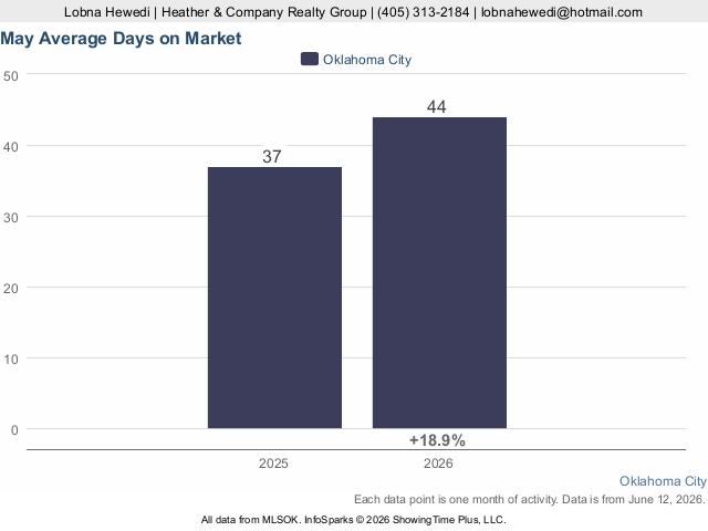 Average Days on Market for Oklahoma City and more