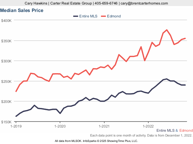 Median Sales Price for Entire MLS and more