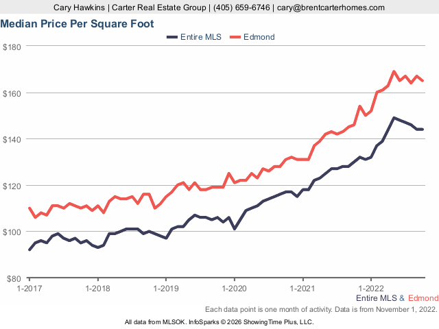 Median Price Per Square Foot for Entire MLS and more
